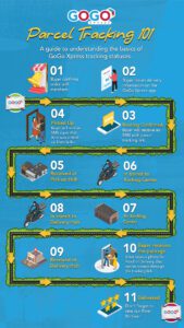 Parcel Tracking 101: Order Status Meaning | GoGo Xpress